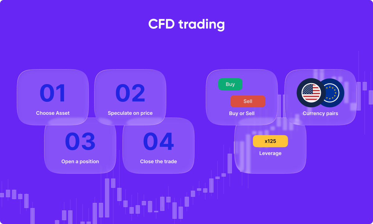 How to start CFD trading with practical steps for traders