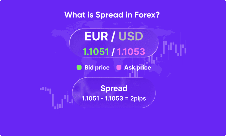 What Is Spread in Forex? | Understanding Forex Trading Costs